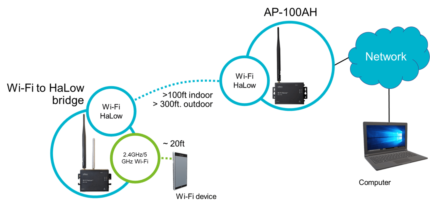 How to 10x the Reach of Wi-Fi Devices with Wi-Fi HaLow 802.11ah